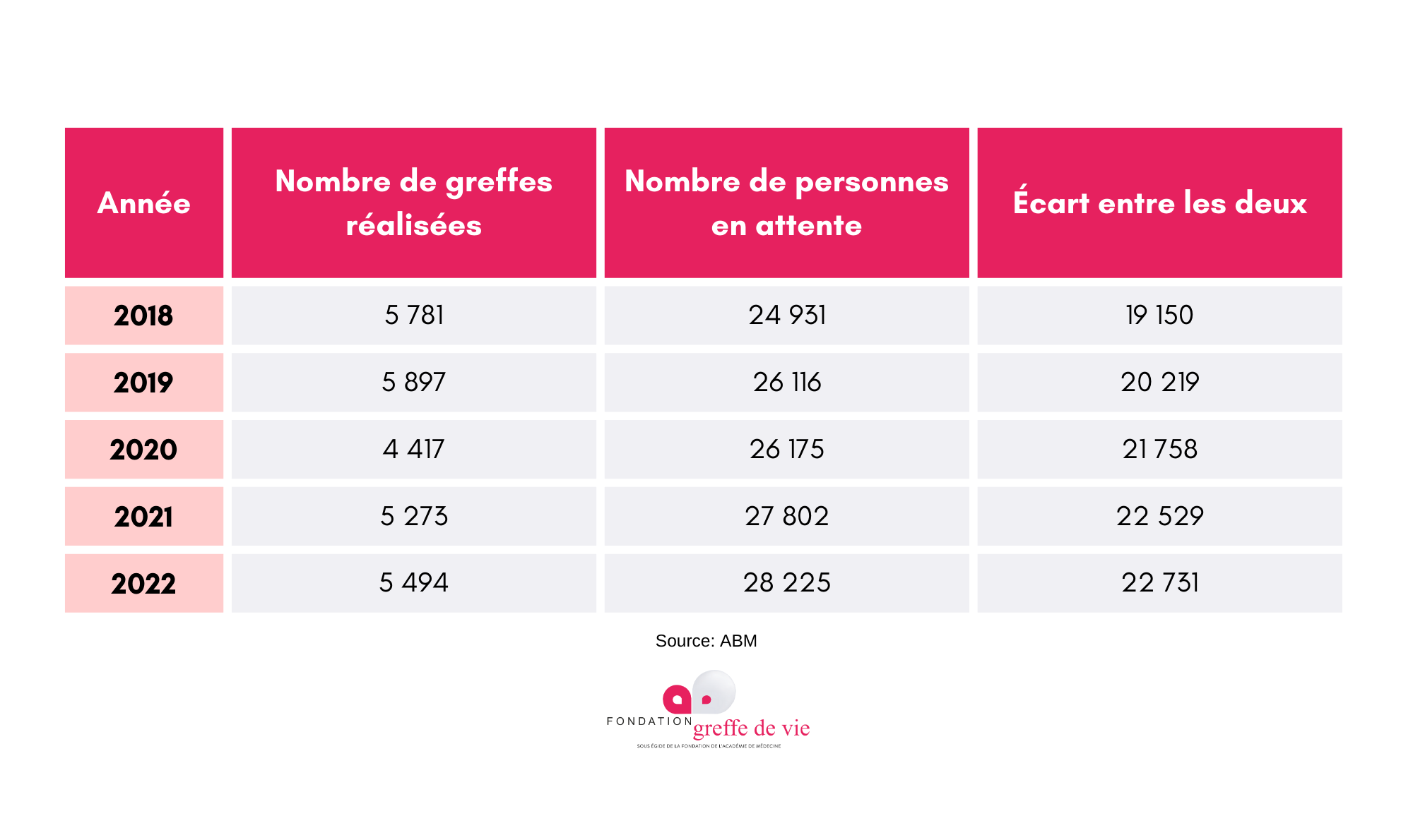 La situation actuelle - Greffe de Vie